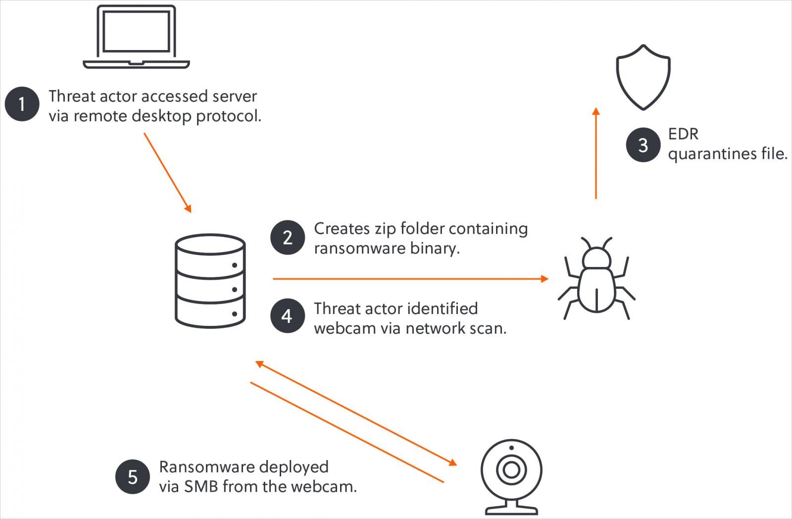 ランサムウェアのギャングがEDRをバイパスするためにウェブカメラから暗号化されたネットワーク - PRSOL:CC